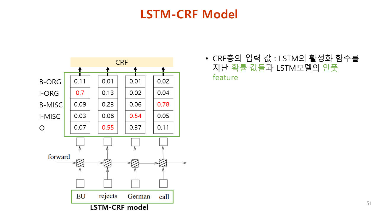 Paper Review Bidirectional Lstm Crf Models For Sequence Taggingarxiv 1532